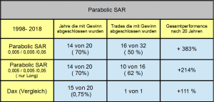 Parabolic SAR Backtest - Tradistats
