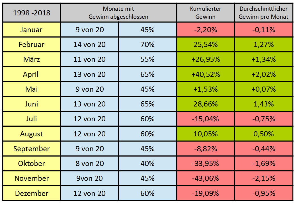 Saisonalität | Saisonale Muster im Rohöl - Tradistats
