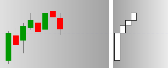 Three Line Break Charts kurz erklärt
