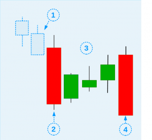 Rising und Falling Three Methods | Candlestick Patterns