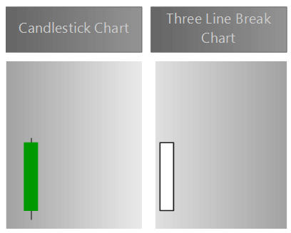 Three Line Break Charts | kurz erklärt [mit Video]