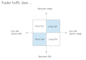 Long Short Put und Call bei Optionen und Optionsscheinen - Tradistats