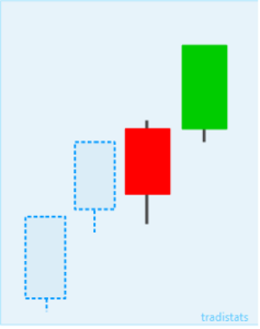 Separating Lines Candlestick Formation - Tradistats