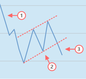 Charttechnik | Trading mit Bärenflagge oder Bearish Flag Formation ...