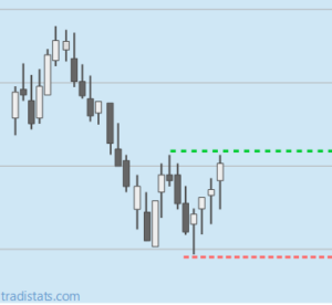 Charttechnik | Double Bottom Pattern oder W Formation - Tradistats