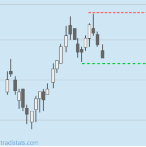 Charttechnik | Double Top Pattern oder M Formation - Tradistats